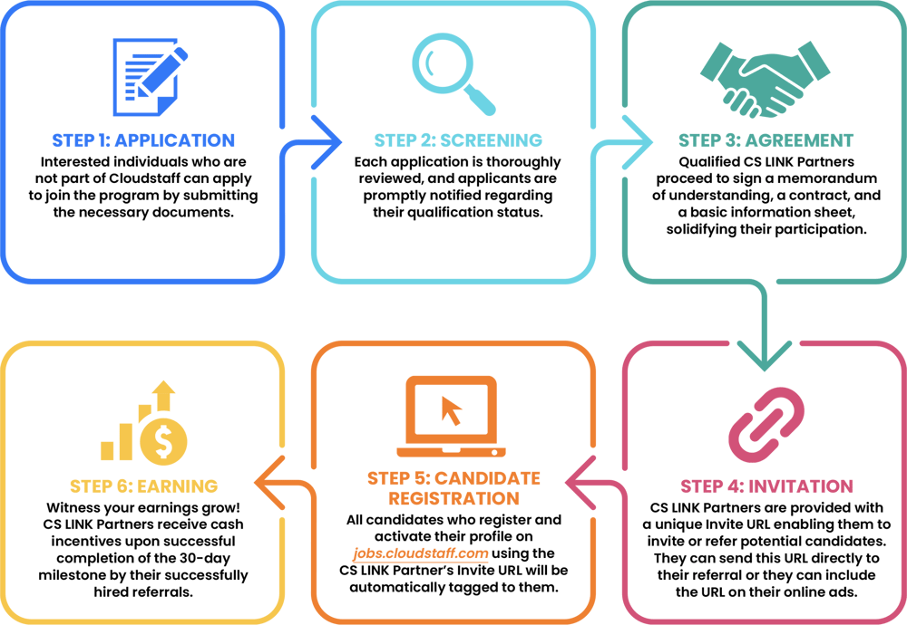 Welcome to CS Link, Cloudstaff's Non-Employee Referral Program!